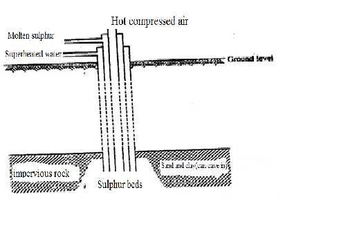 SULPHUR AND ITS COMPOUND - Elimu Centre